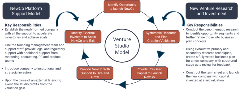 Venture Studio – WHA Partners